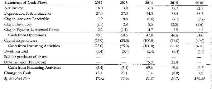 Solved TABLE 2.5 2012-2016 FINANCIAL STATEMENT DATA AND | Chegg.com