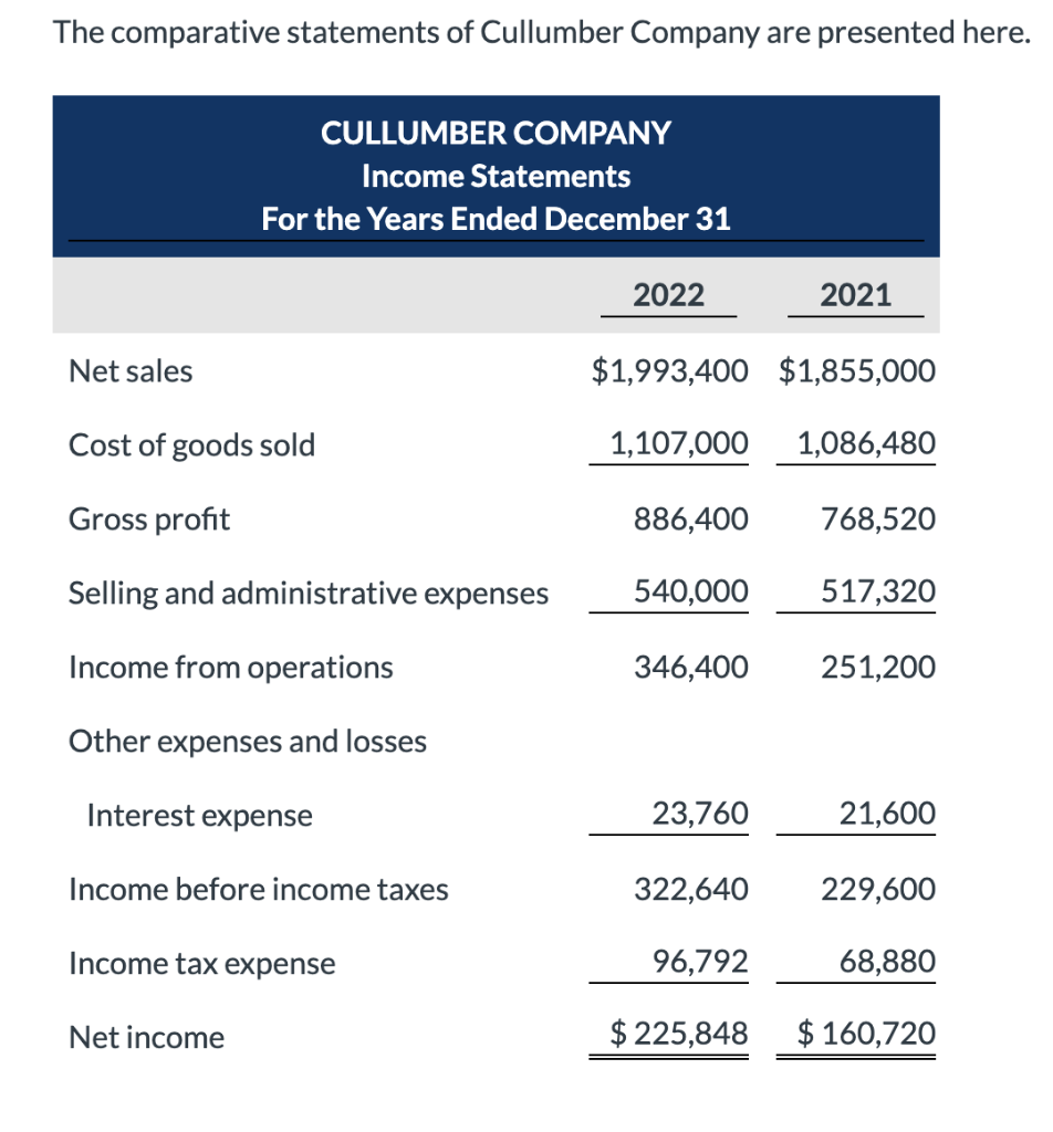Solved The comparative statements of Cullumber Company are | Chegg.com