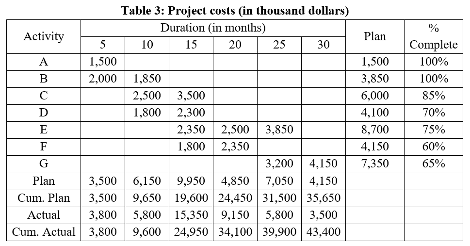 Solved Question 6 Table 3 shows the project costs (in | Chegg.com Solved Question 6 Table 3 shows the project costs (in | Chegg.com