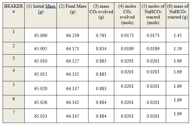 Solved \begin{tabular}{|c|c|c|c|c|c|c|} \hline BEAKER # & | Chegg.com