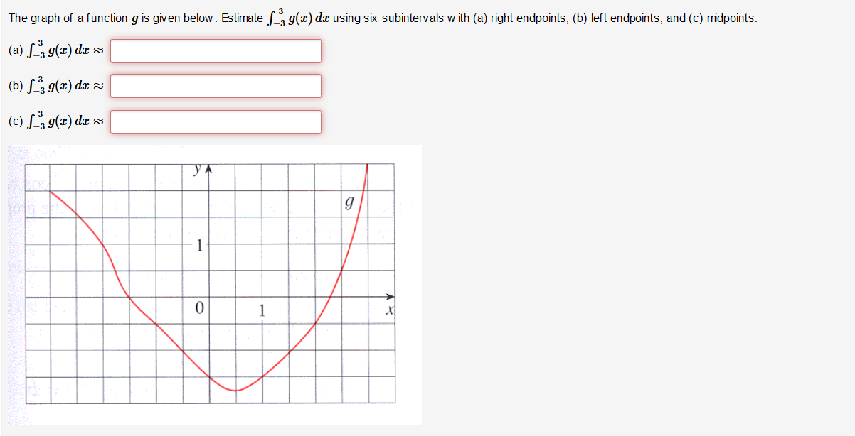 Solved The graph of ﻿a function g is ﻿given below. Estimate | Chegg.com