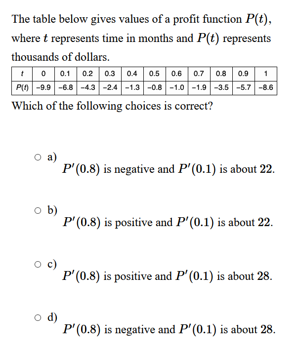 Solved The table below gives values of a profit function | Chegg.com