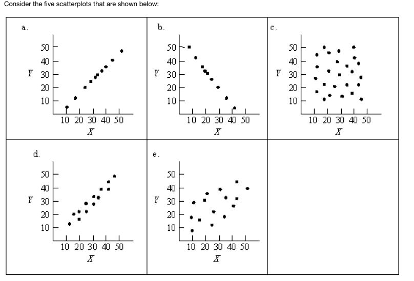 Solved Consider the five scatterplots that are shown below: | Chegg.com