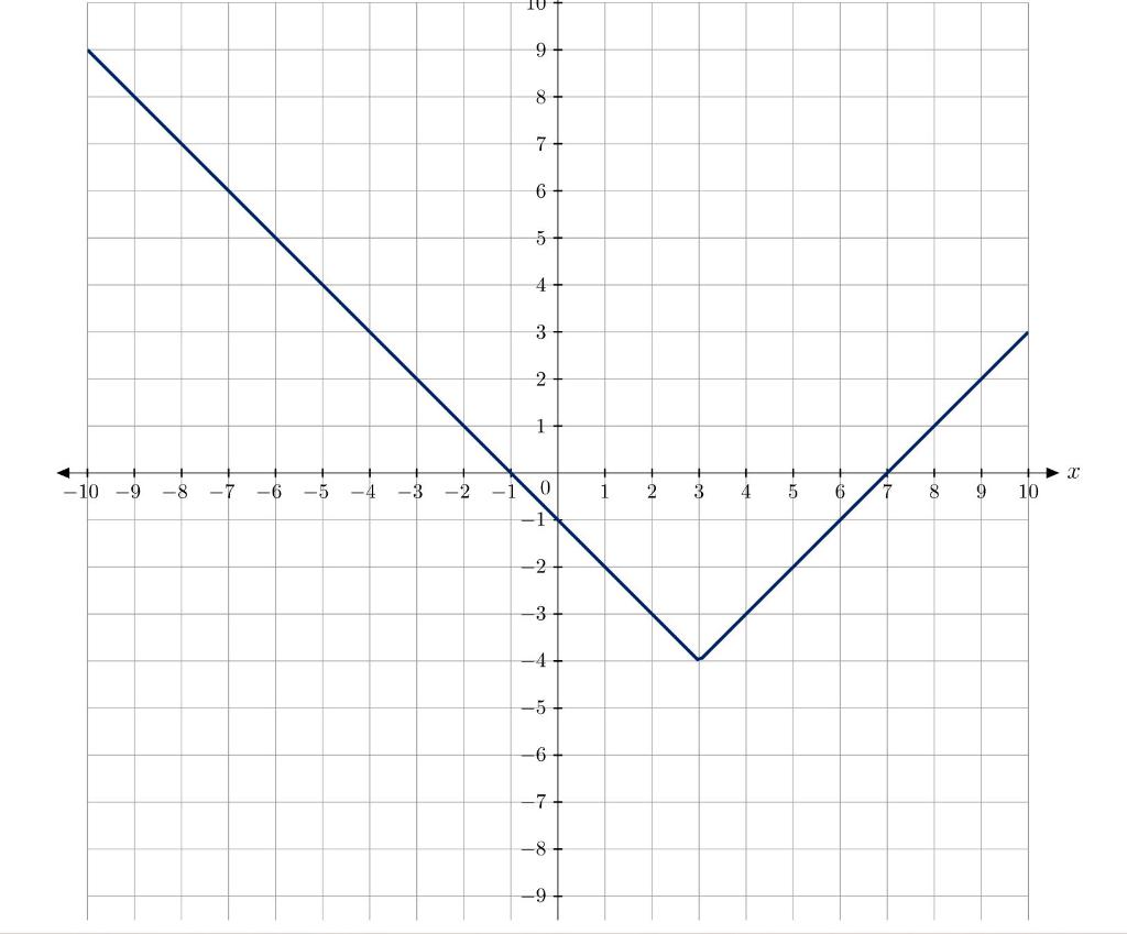 Solved Find the net signed area between the graph of | Chegg.com