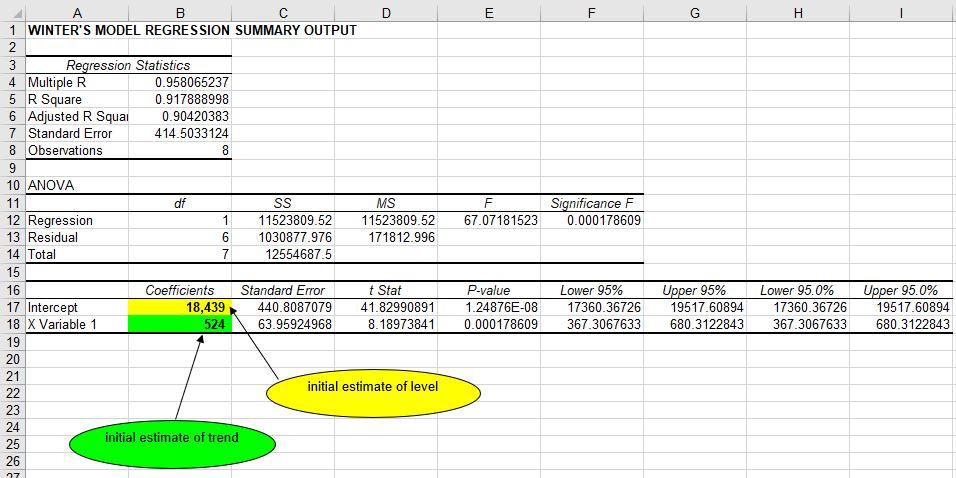 Solved Select an appropriate forecasting method and use the | Chegg.com