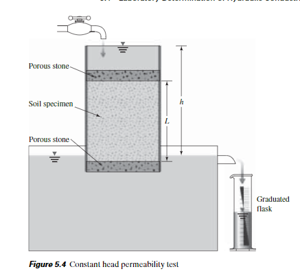 Solved 5.4Refer to the constant head permeability test shown | Chegg.com