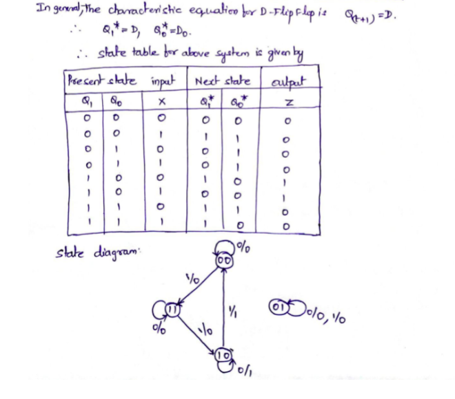 + Obtain the state table and the state diagram for | Chegg.com