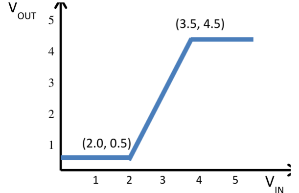 Solved The voltage transfer characteristic of a proposed | Chegg.com