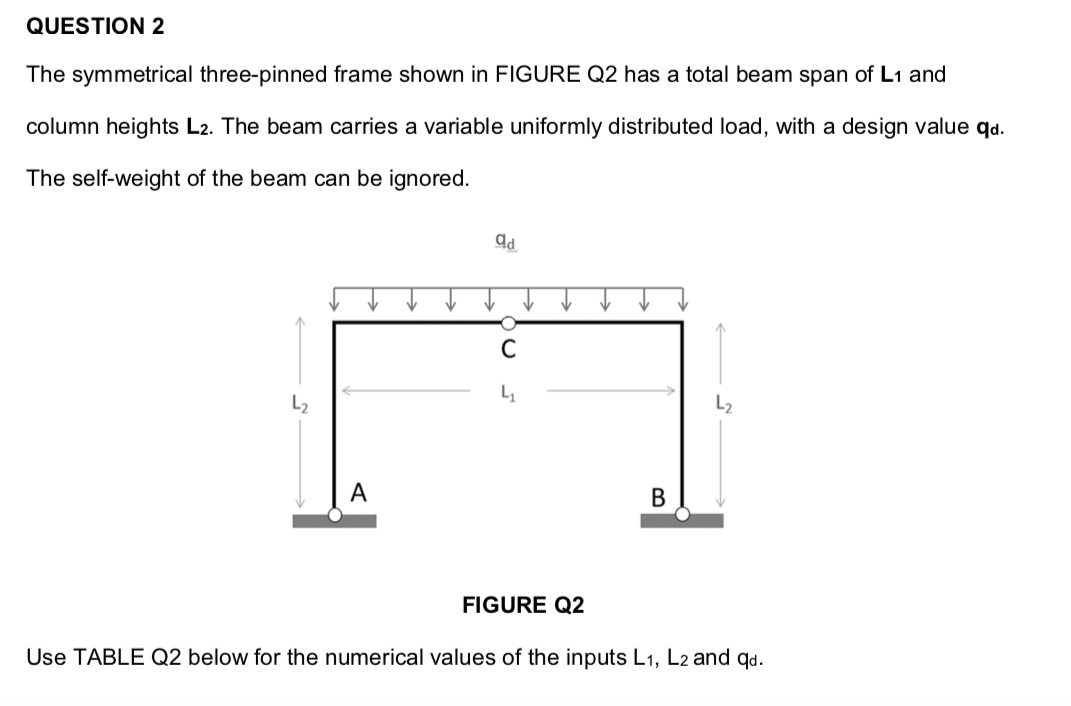 Solved QUESTION 2 The symmetrical three-pinned frame shown | Chegg.com