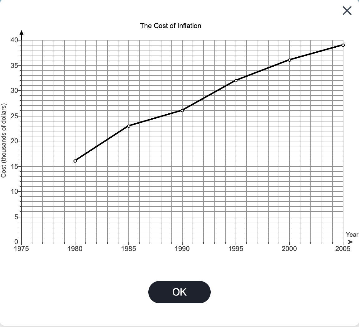 The line graph shows the cost of inflation in some | Chegg.com