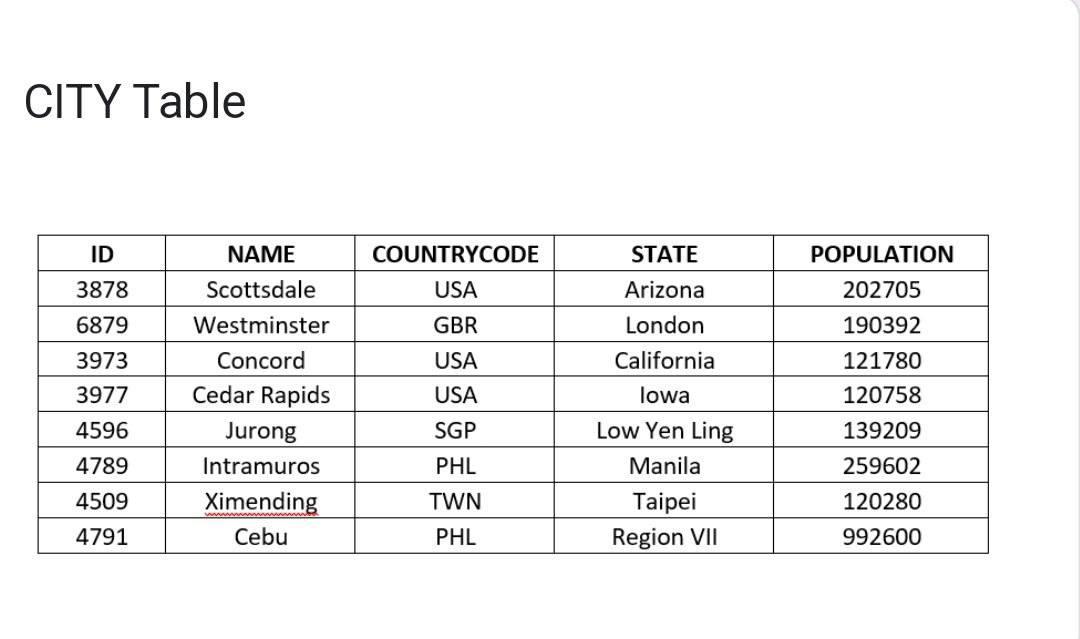 Solved 1. Query all NAME, COUNTRYCODE and STATE in CITY 2. | Chegg.com