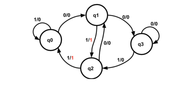 Solved For the FSM above, implement a combinational | Chegg.com