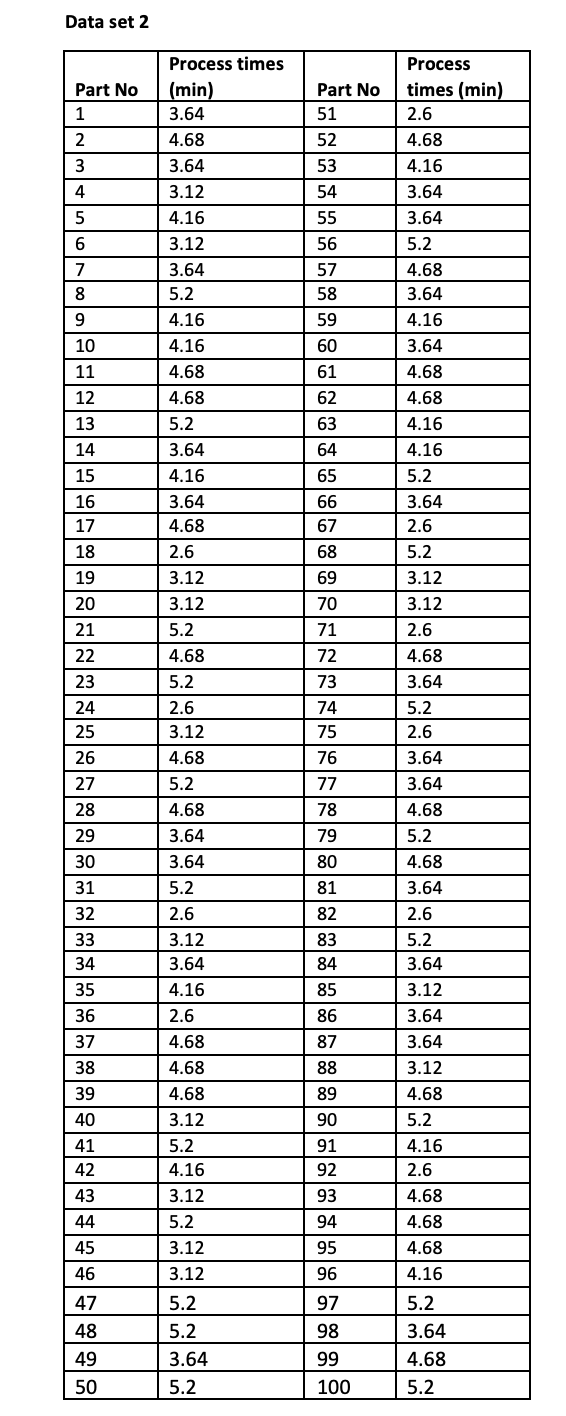 Solved Q3. ﻿Using Data set 2 ﻿about the process times taken | Chegg.com
