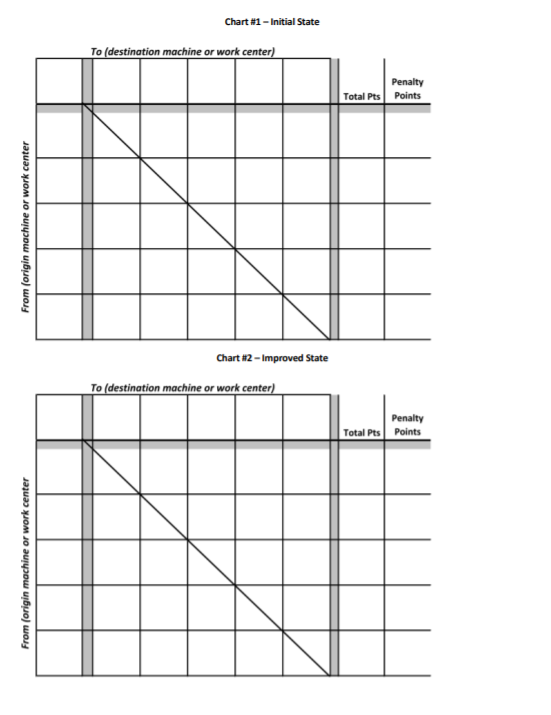 Please figure it out by using the From to chart. | Chegg.com