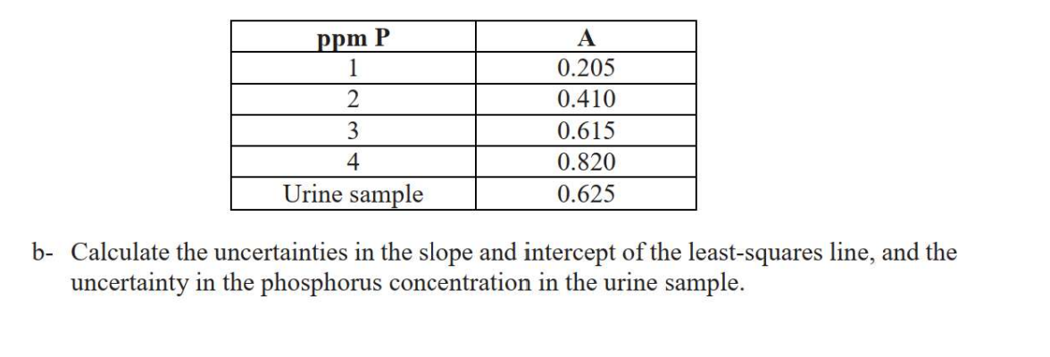 Solved b- ﻿Calculate the uncertainties in the slope and | Chegg.com