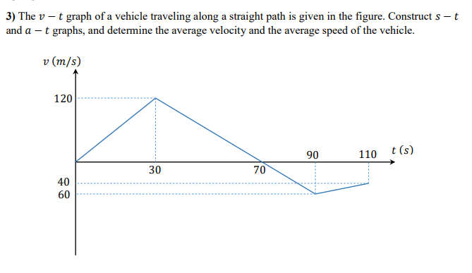 Solved 3) The v - t graph of a vehicle traveling along a | Chegg.com