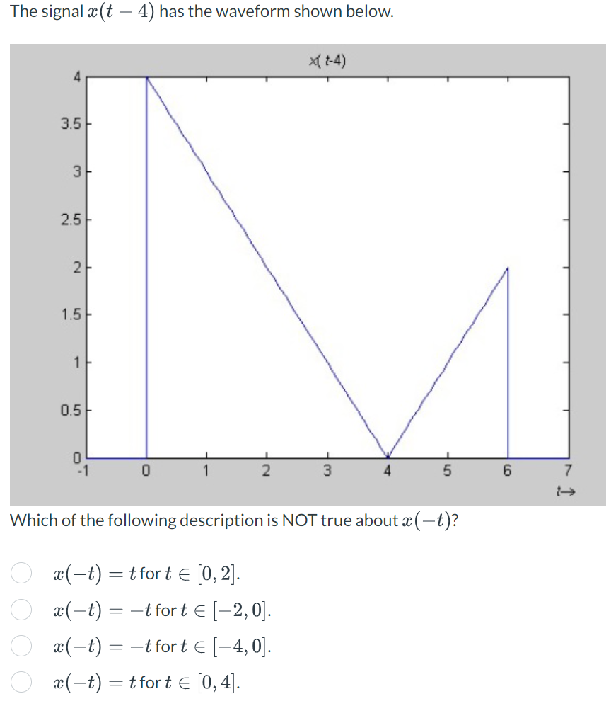 Solved The signal \\( x(t-4) \\) has the waveform shown | Chegg.com