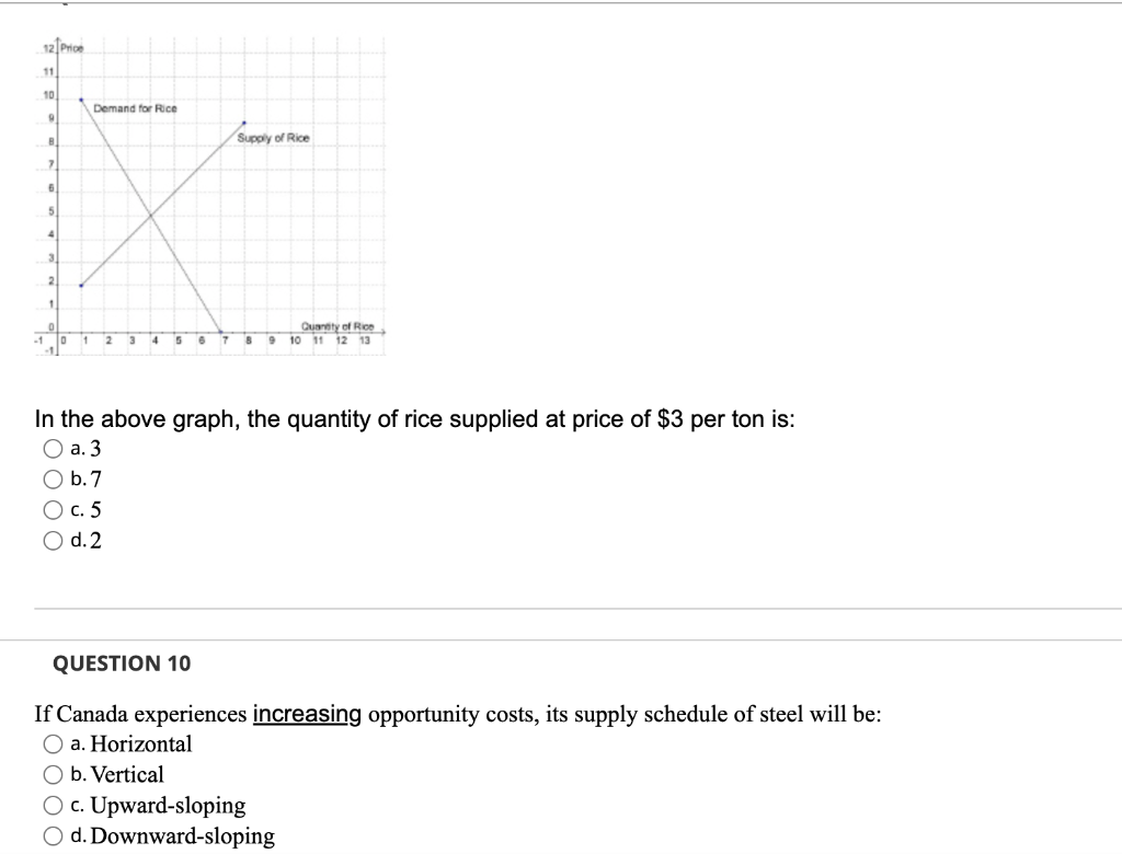 Solved In the above graph, the quantity of rice supplied at | Chegg.com