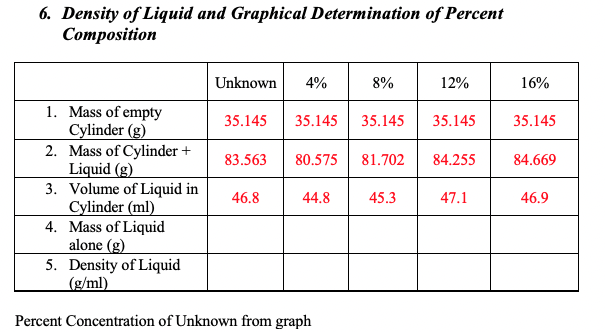 Solved 6. Density of Liquid and Graphical Determination of | Chegg.com