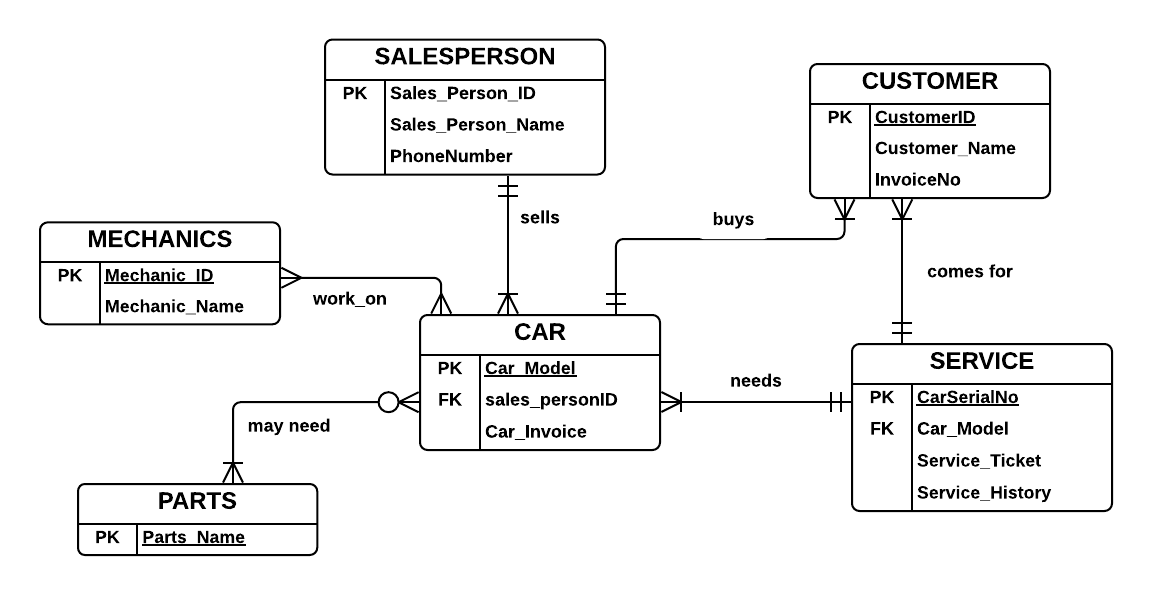 Solved Task to do based on this ERD Normalize the ERD into | Chegg.com