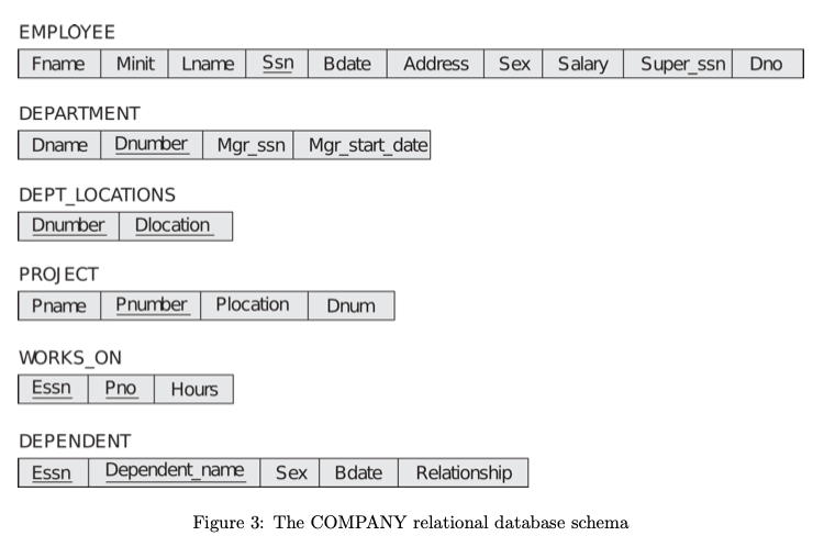 Solved Problem 4 (15 points) Specify the following SQL | Chegg.com
