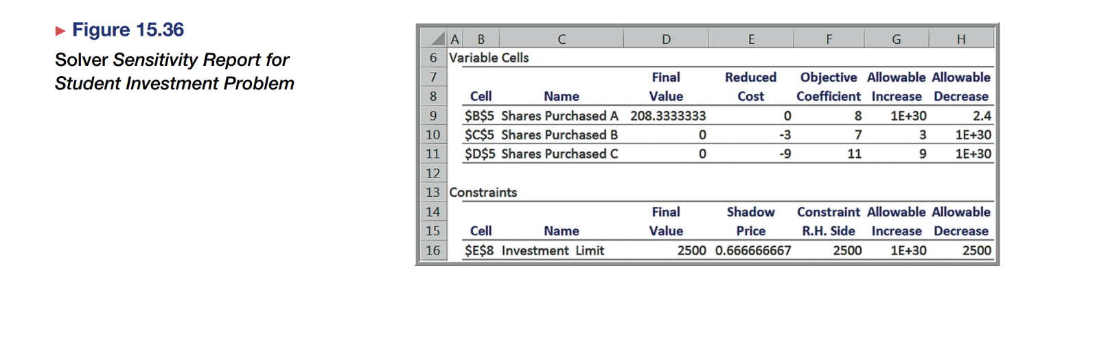 Solved Figure 15.36 ﻿shows the Solver Sensitivity Report for | Chegg.com