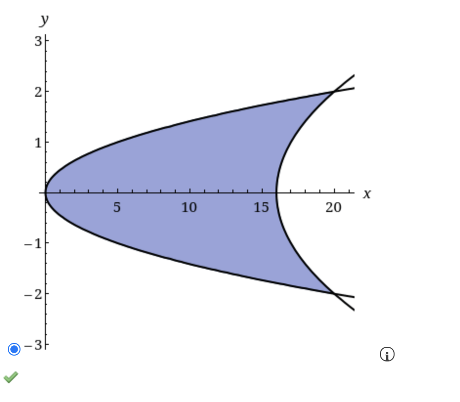 Solved x = 5y2, x = 16 + y2 What's the area of the | Chegg.com