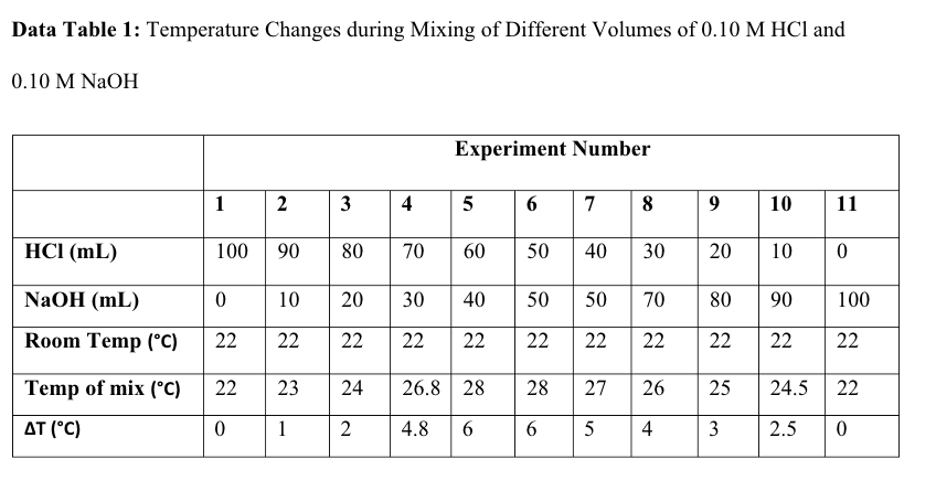Solved Data Table 1: Temperature Changes during Mixing of | Chegg.com
