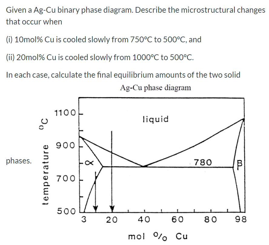 Solved Given a Ag-Cu binary phase diagram. Describe the | Chegg.com
