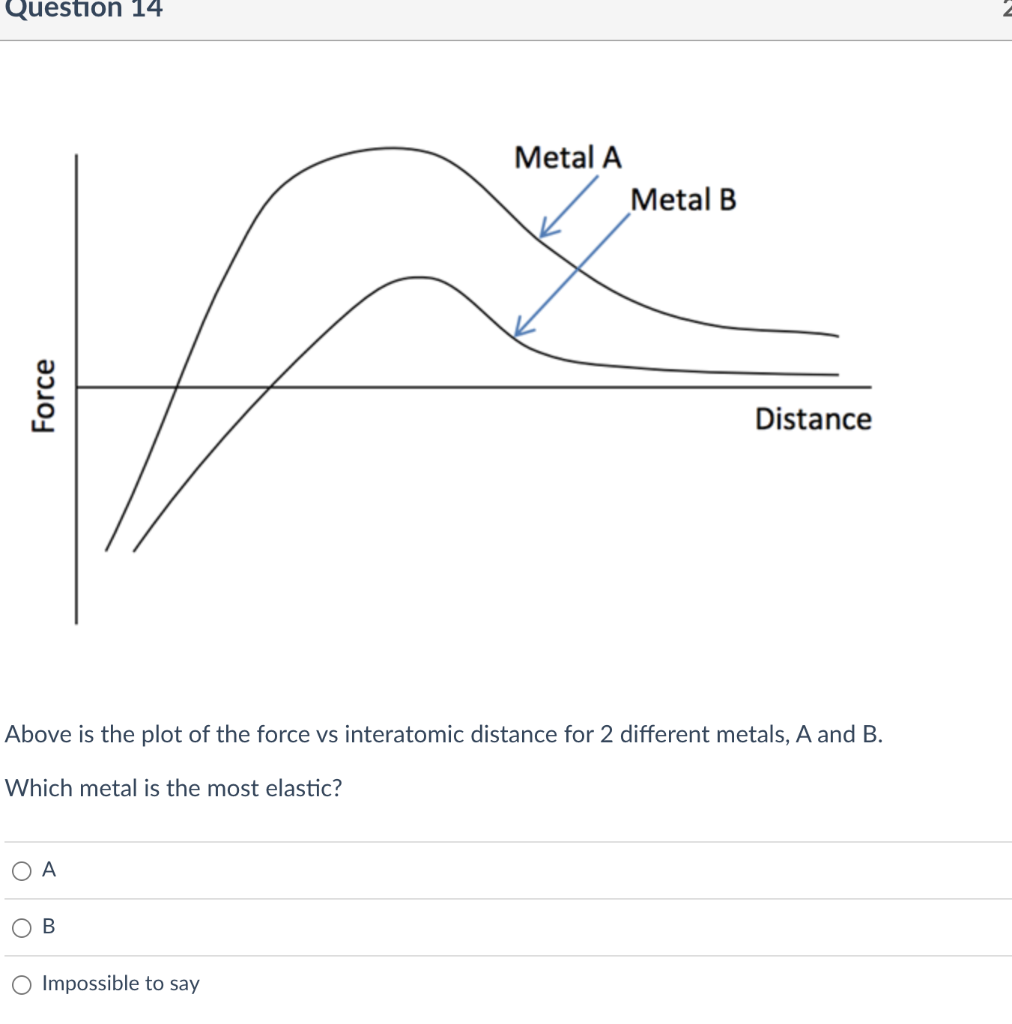 Solved Above Is The Plot Of The Force Vs Interatomic