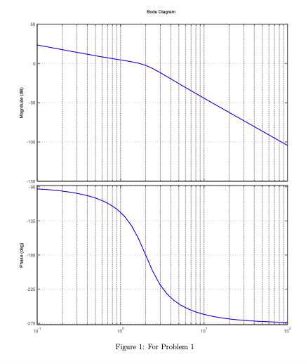 Solved Bedie Diagram ) Magnitude Figure 1: For Problem 1 | Chegg.com