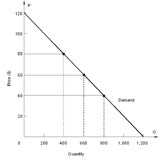 Solved In the figure above, what is the price elasticity of | Chegg.com