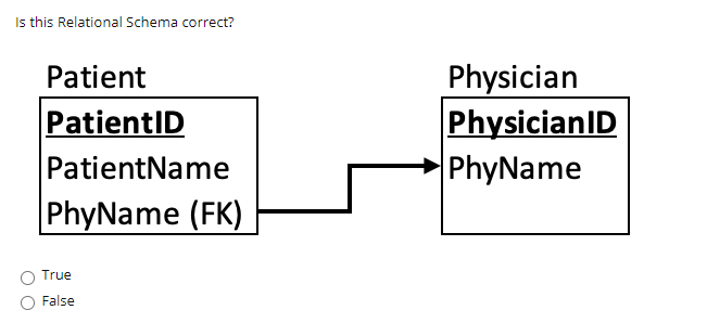 Solved Is this Relational Schema correct? Patient PatientID | Chegg.com
