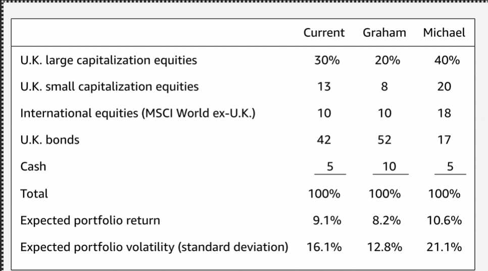 Solved CFA #1 Angus Walker, CFA, is reviewing the defined | Chegg.com