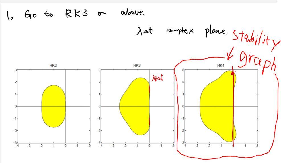 Python code plot PDE solution and stability with | Chegg.com