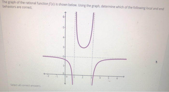 Solved The graph of the rational function f(x) is shown | Chegg.com