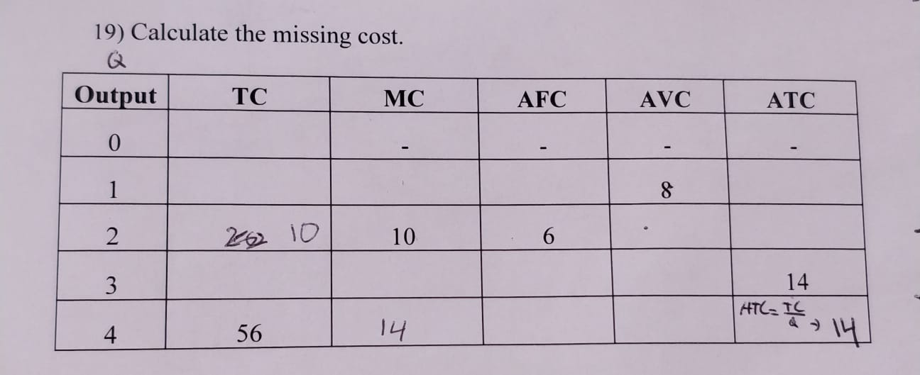 Solved 19) Calculate the missing cost. Output ТС TMC AFC AVC | Chegg.com