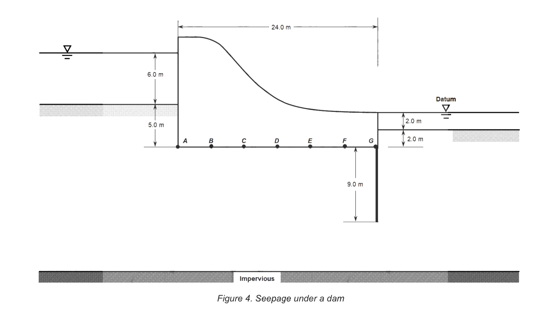 Solved Q4. For the dam shown in Figure 4 (next page): a). | Chegg.com