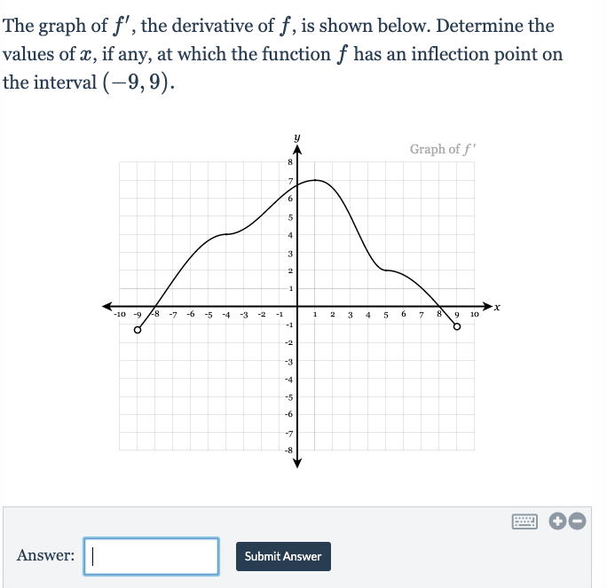 Solved The graph of f', the derivative of f, is shown below. | Chegg.com