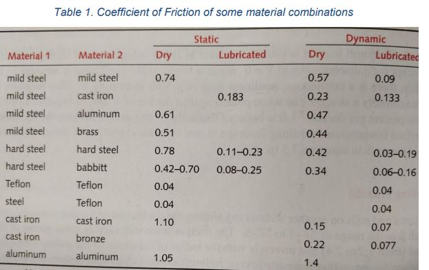Q.4. Estimate the dry coefficient of friction between | Chegg.com