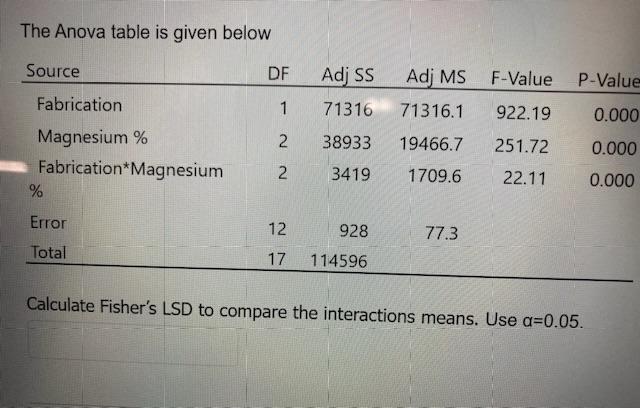 Solved The Anova table is given below Calculate Fisher's LSD | Chegg.com