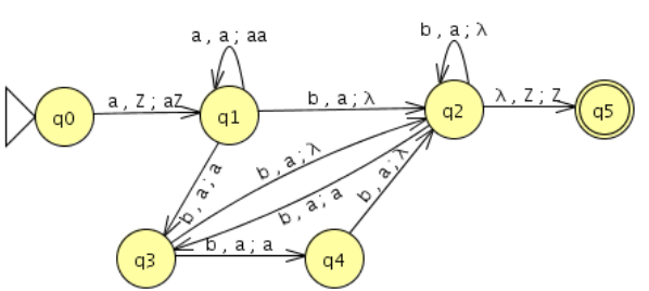 Solved what language does this PDA accept? Draw another PDA | Chegg.com