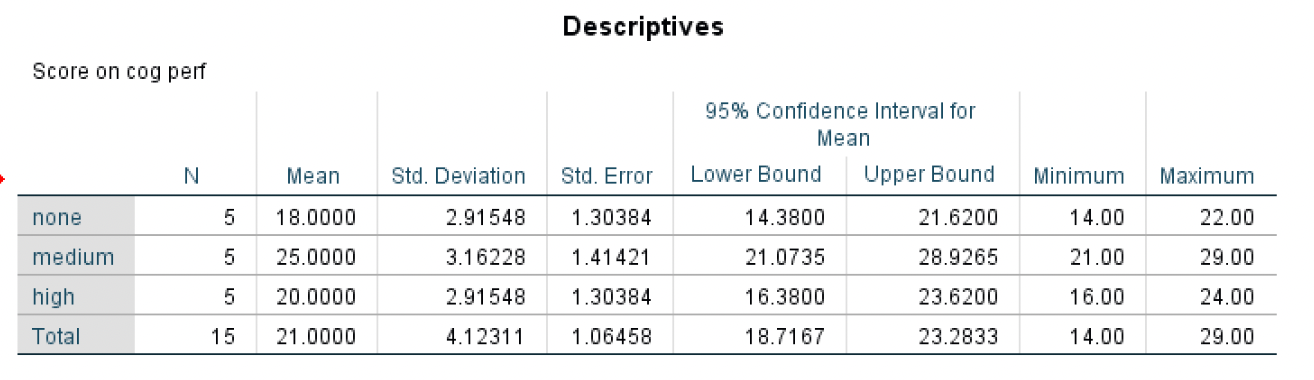 Solved The table above represents the descriptive statistics | Chegg.com