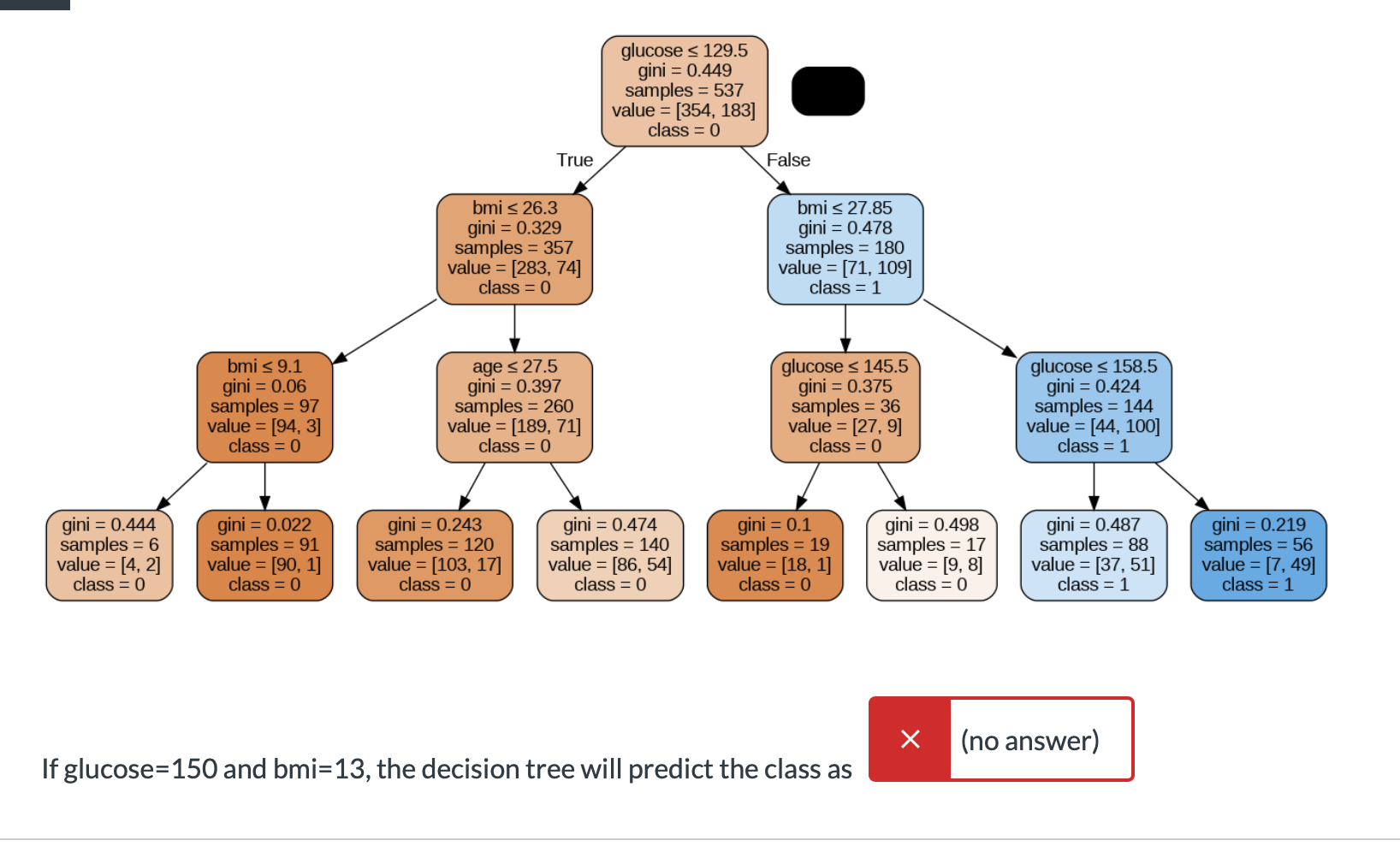 If glucose =150 and bmi=13, the decision tree will | Chegg.com