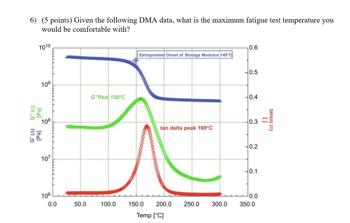 Solved 6) (5 points) Given the following DMA data, what is | Chegg.com