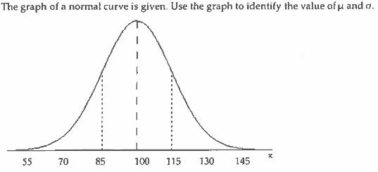Solved The graph of a normal curve is given. Use the graph | Chegg.com