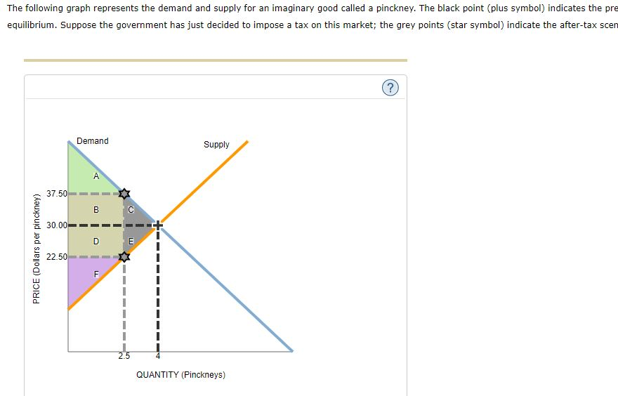 Solved The following graph represents the demand and supply | Chegg.com