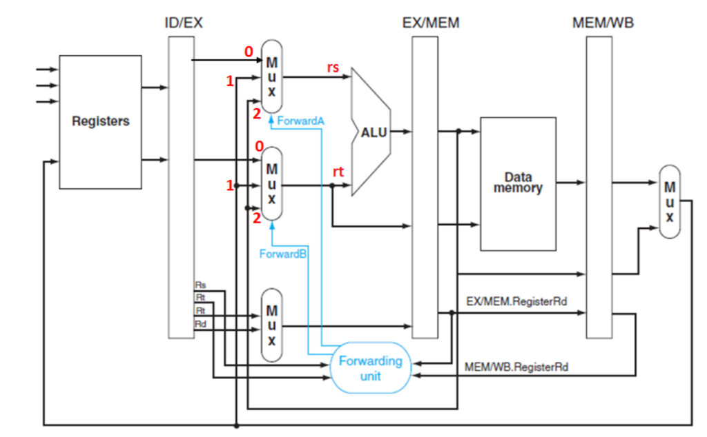 QUESTION 7. The figure below shows how the forwarding | Chegg.com