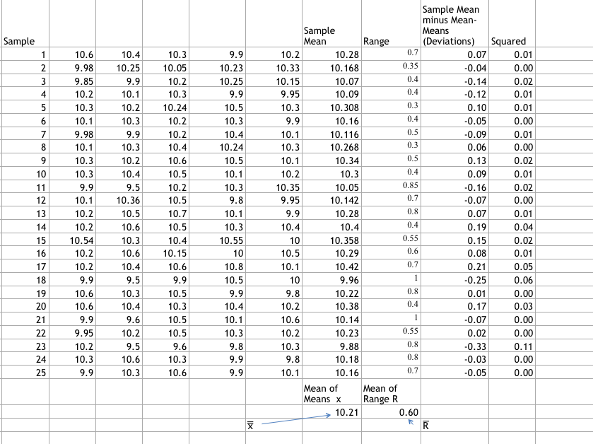 Process Control Chart (SPC) for measured samples | Chegg.com