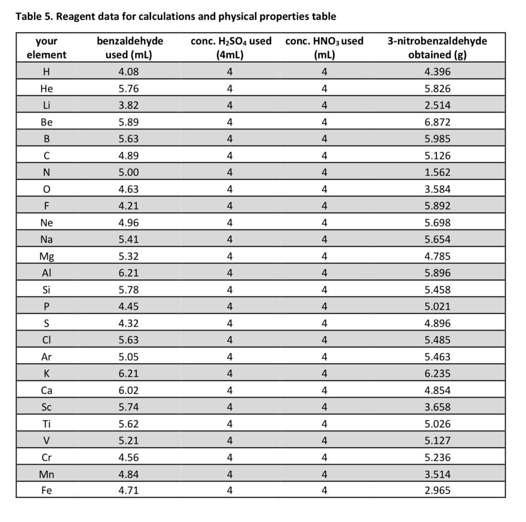 Solved Complete the following physical properties table. For | Chegg.com